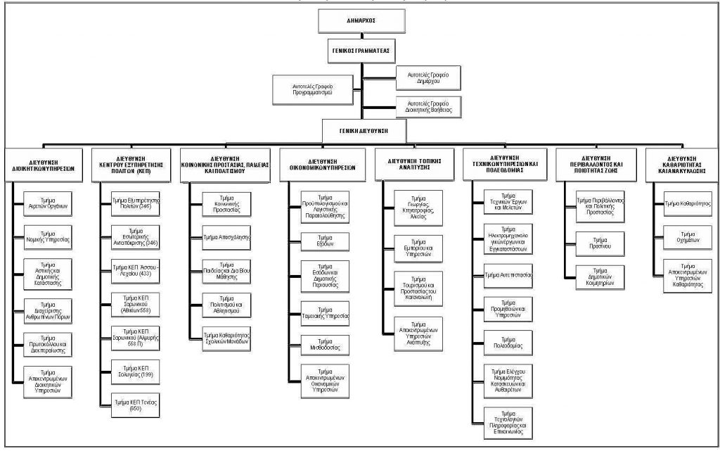 Τμήμα ΚΕΠ Σαρωνικού (Αλμυρής 558)